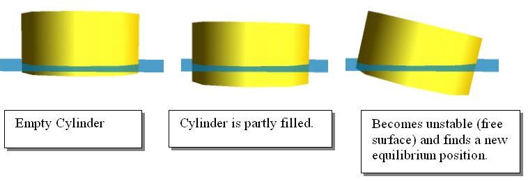 Figure 3 : Three stages of a free floating cylinder.